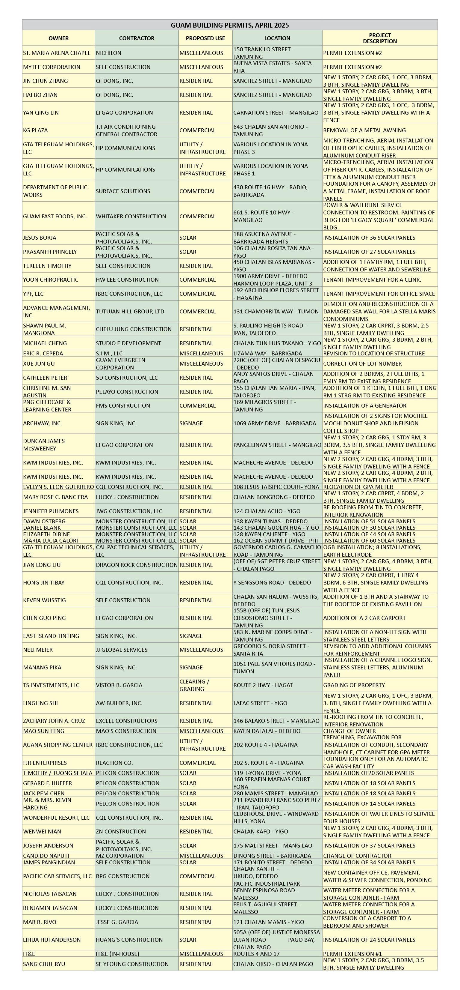 Guam Building Permits (March-May 2025) | Marianas Business Journal